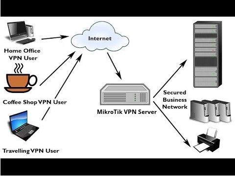 MikroTik VPN Hakkında